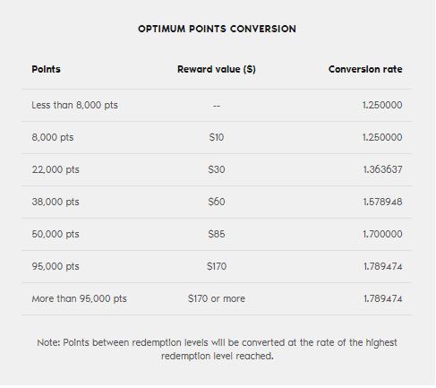 How were Shoppers Optimum points converted to PC Optimum points?
